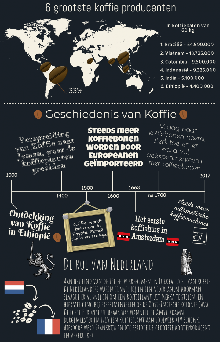 Koffiegeschiedenis | Koffiebonen.nl